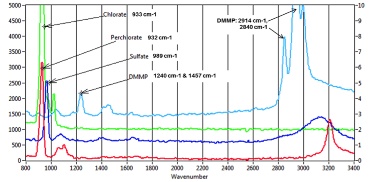 security-cbe-raman-spectra-of-oxidizers-photon-systems - Photon Systems