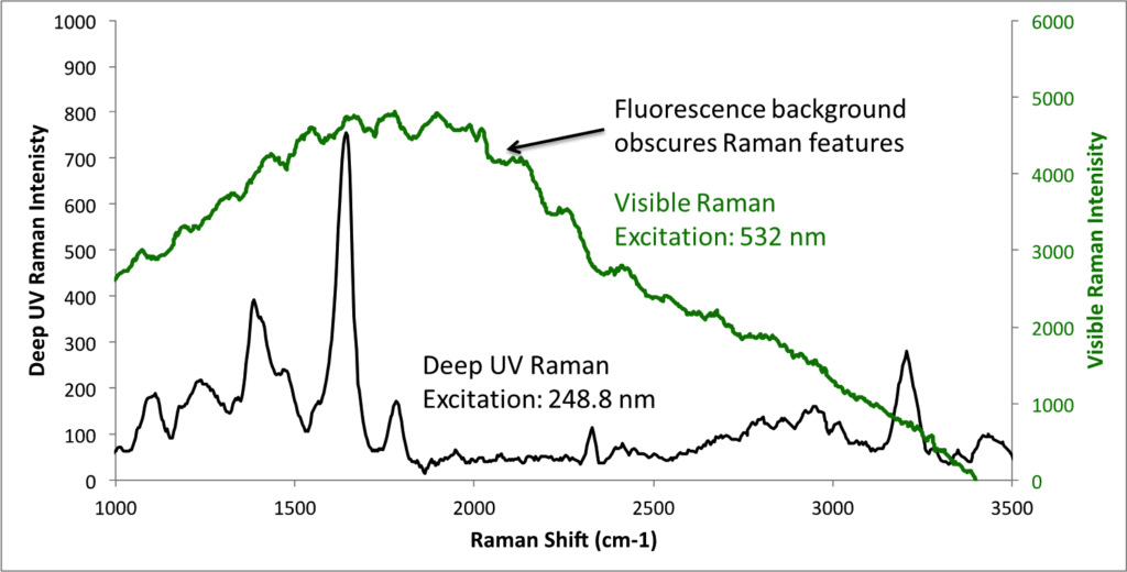 Benefits of Deep UV - Photon Systems
