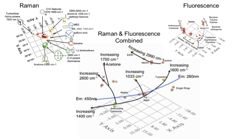 Fused Fluorescence and Raman - Photon Systems