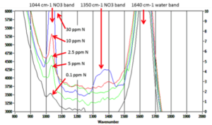 Nitrate and Nitrite Detection - Photon Systems