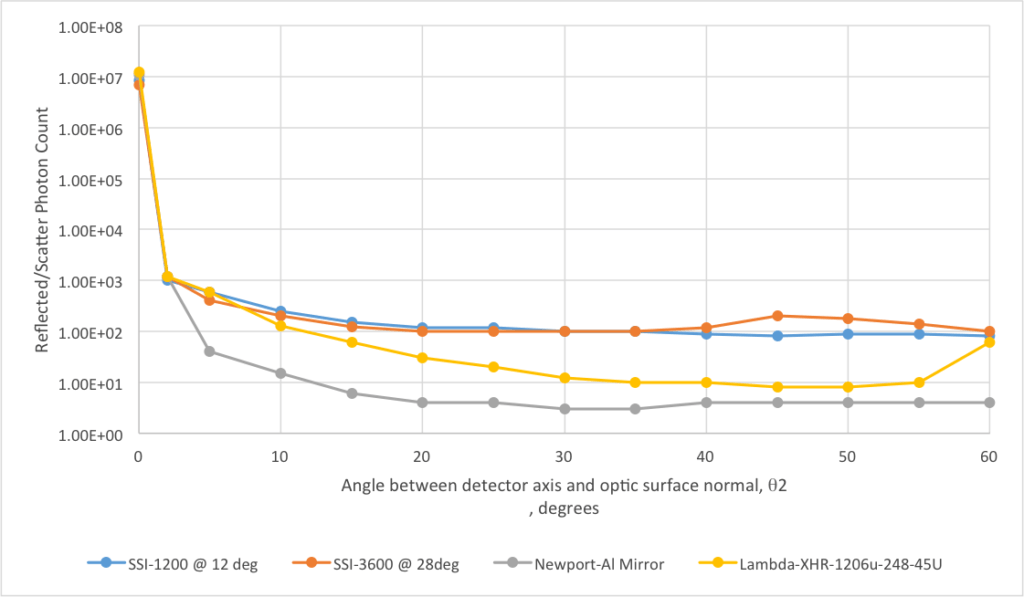 Optical Scattering - Photon Systems